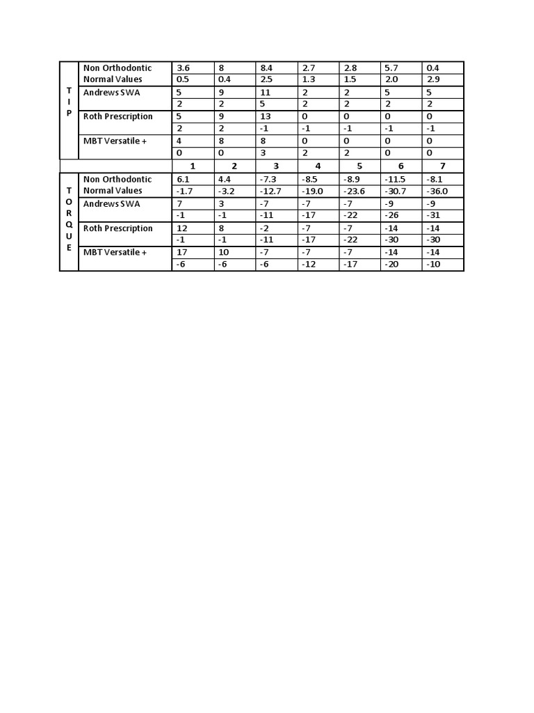 Tip & Torque Values For Different Bracket System | PDF | Orthodontics