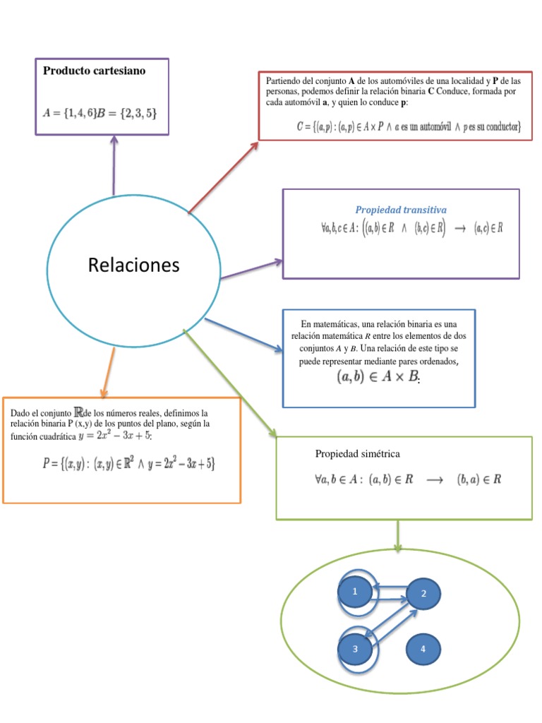 Mapa Mental de Relaciones | PDF