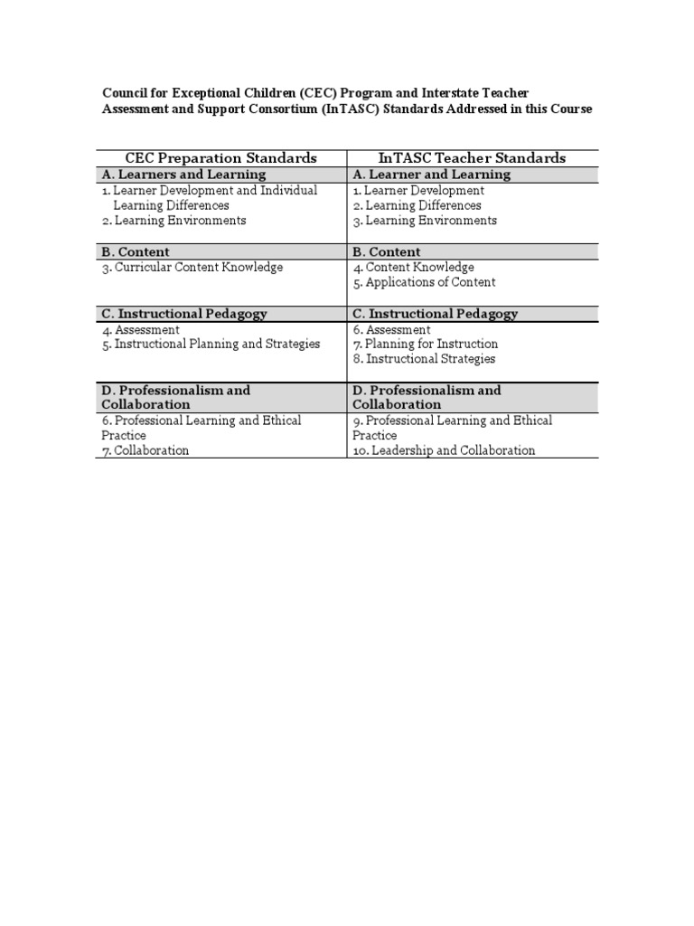 CEC and InTASC Standards Overview | PDF | Career & Growth