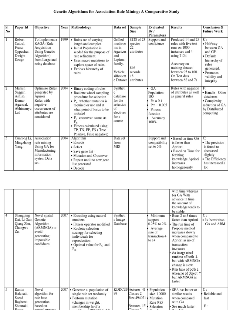 Genetic Algorithms For Association Rule Mining: A Comparative Study | PDF | Evolution ...