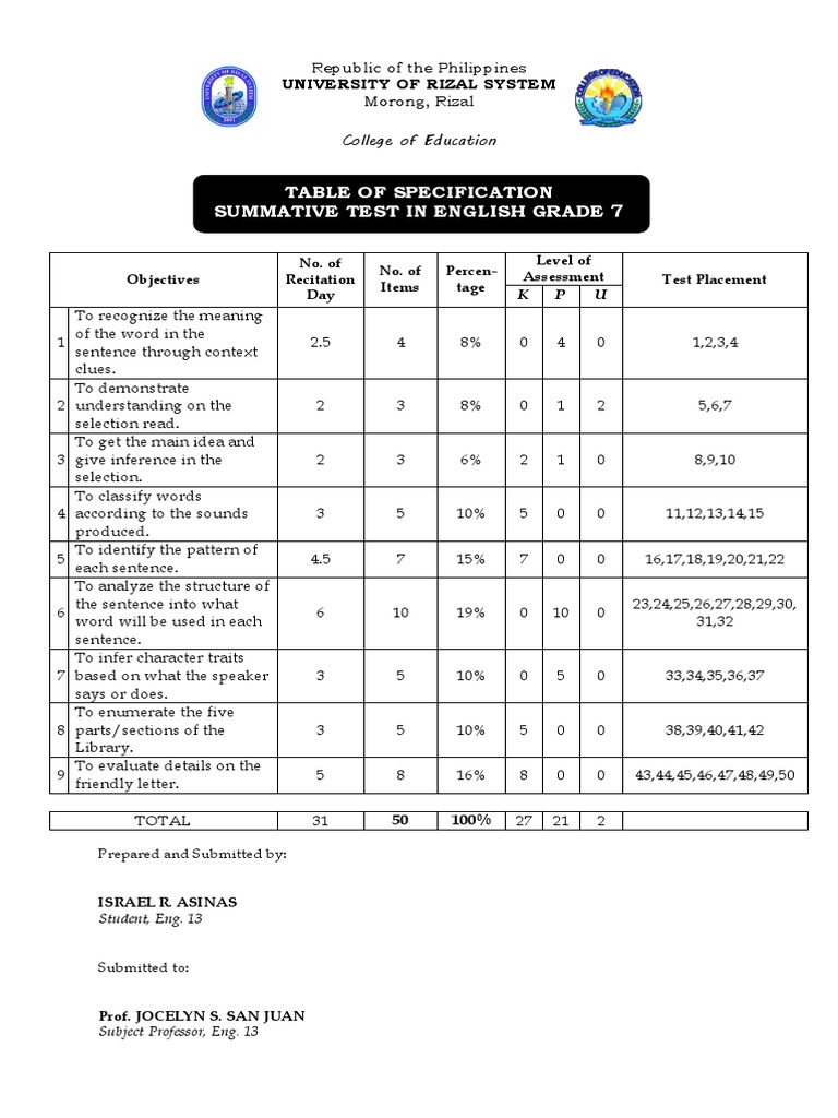 Table of Specification for Grade 7 English | PDF | Games & Activities ...