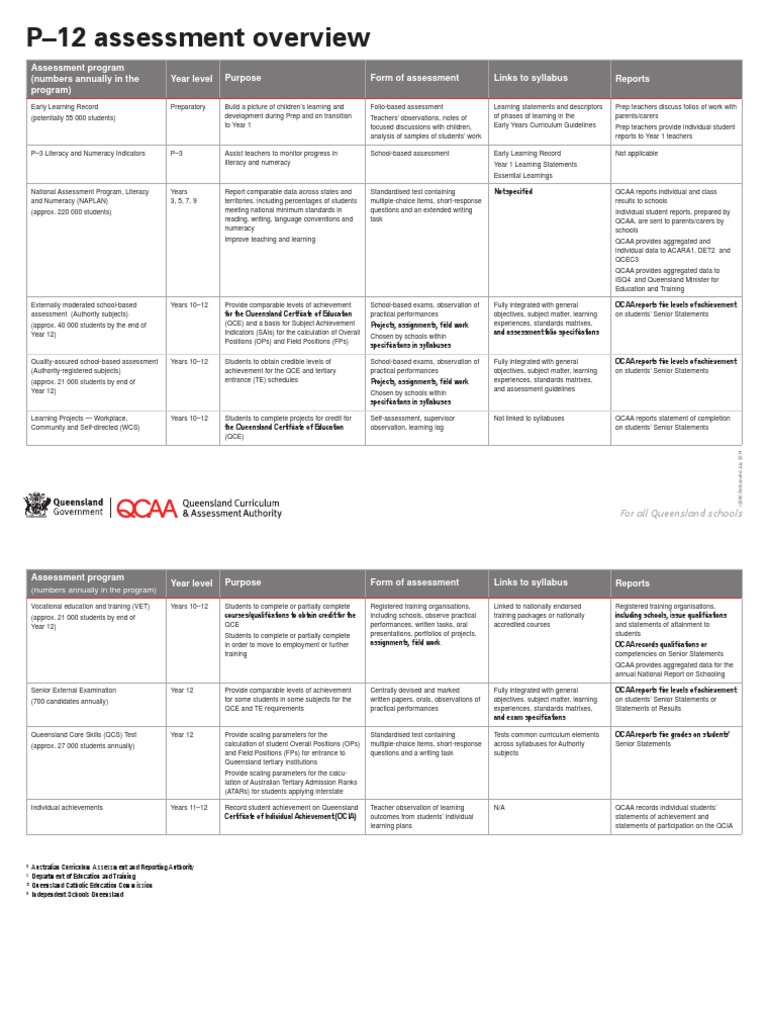 Qcaa Assessment Overview | PDF | Test (Assessment) | Educational Assessment