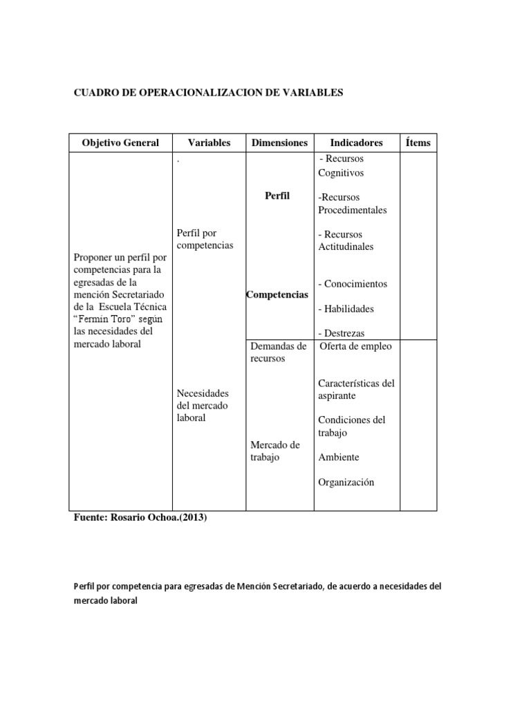 Cuadro de Operacionalizacion de Variables | PDF