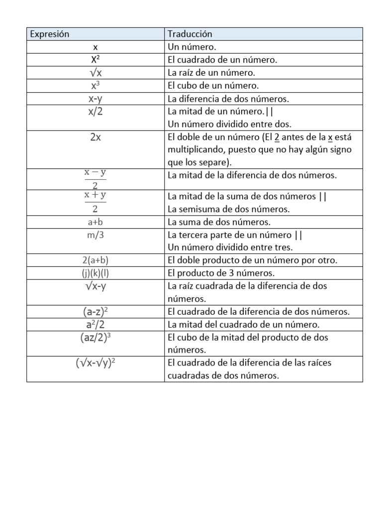 Tabla Lenguaje Algebraico | Álgebra | Matemáticas