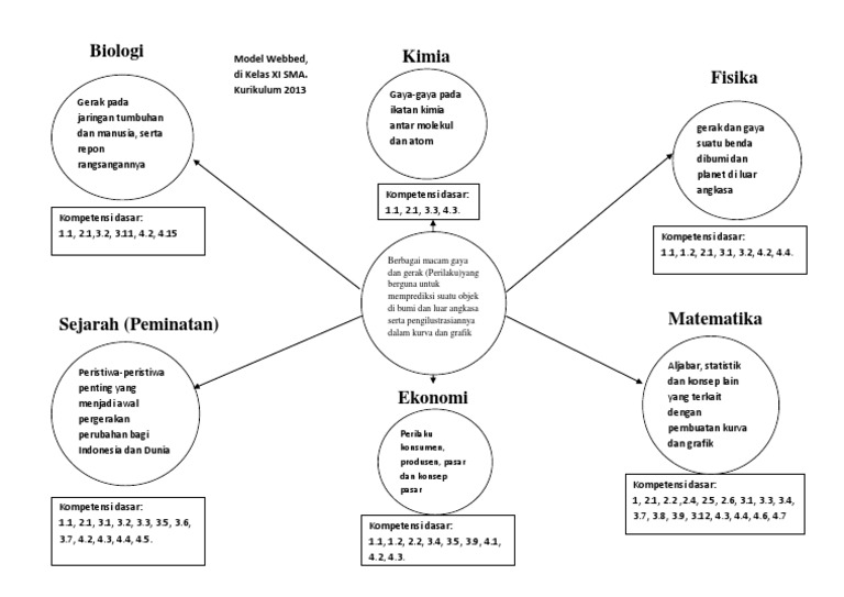 Peta Konsep Model Webbed Kelas XI | PDF