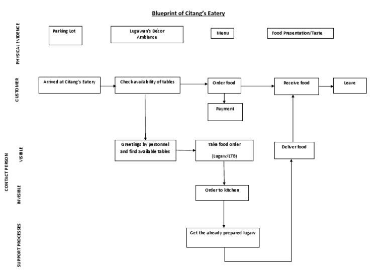 Blueprint Lugawan (Citang's) QWS, Naf | PDF