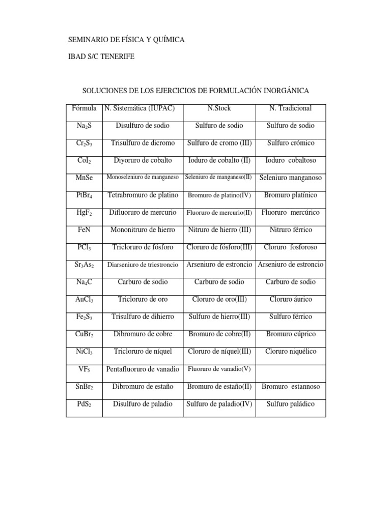 Soluciones de Formulación Inorgánica | PDF