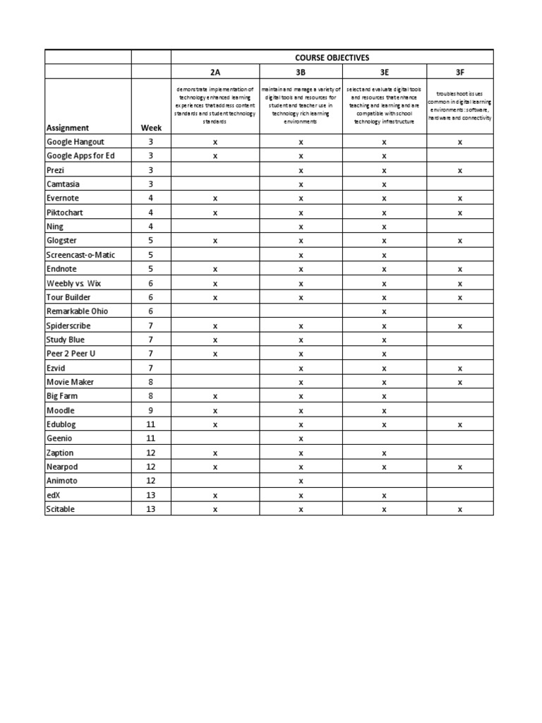 Objectives Chart | PDF | Computers