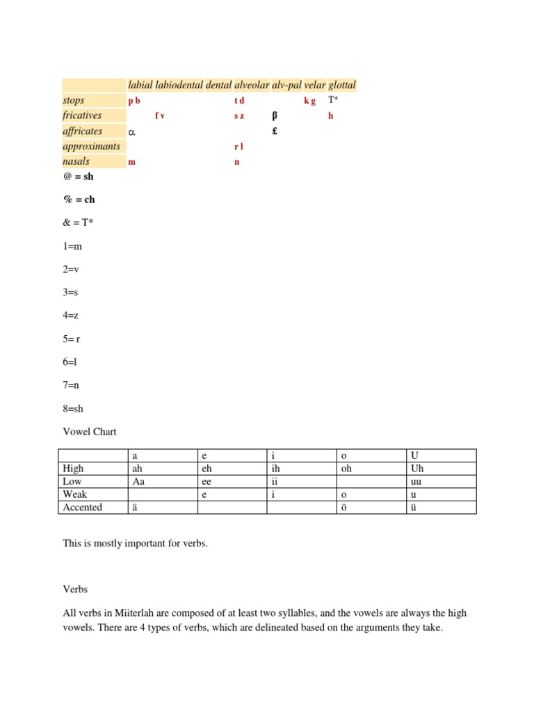 Labial Labiodental Dental Alveolar Alv-Pal Velar Glottal Stops ...