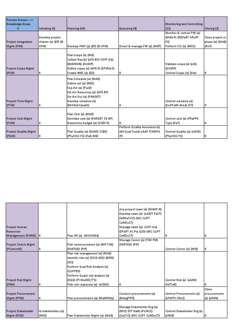 Pmp Itto Mnemonics PMBOK5v4 | Production And Manufacturing | Business