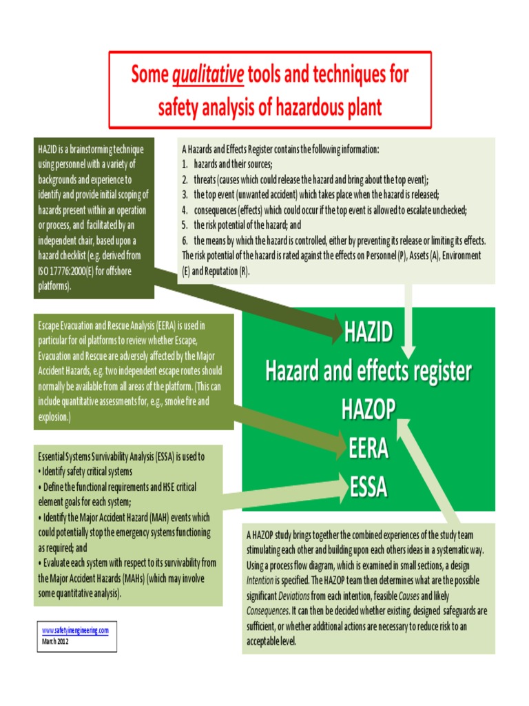 Safety Analysis Techniques for Hazards | PDF