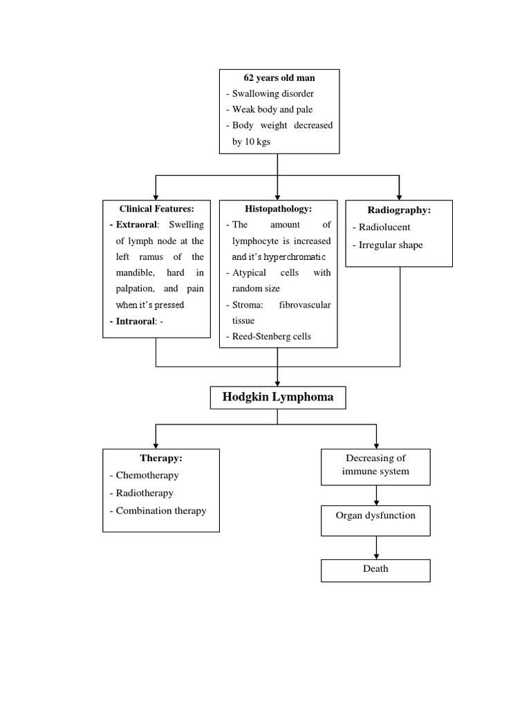 Mind Map Hodgkin | PDF | Lymphoma | Lymph Node