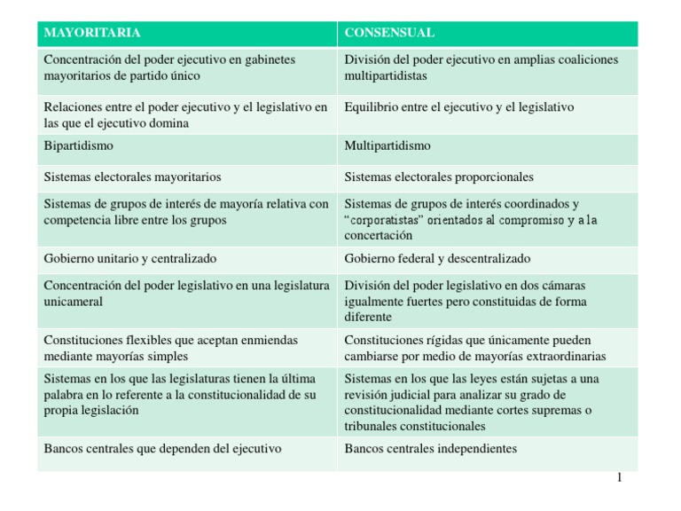 Lijphart Modelos Democracia | PDF