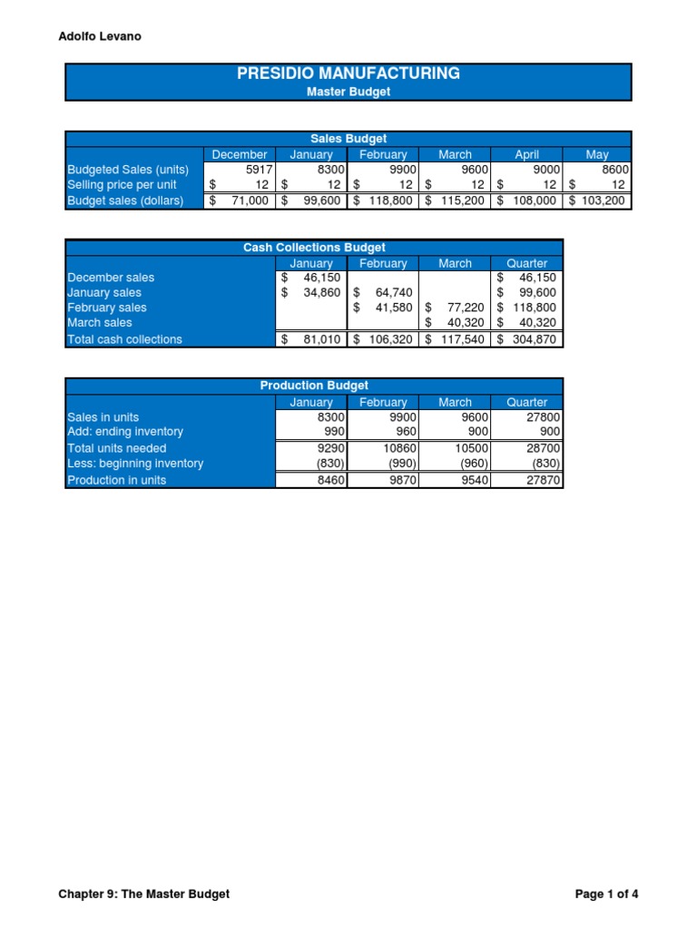 Master Budget Assignment CH 9 | PDF | Income | Financial Accounting