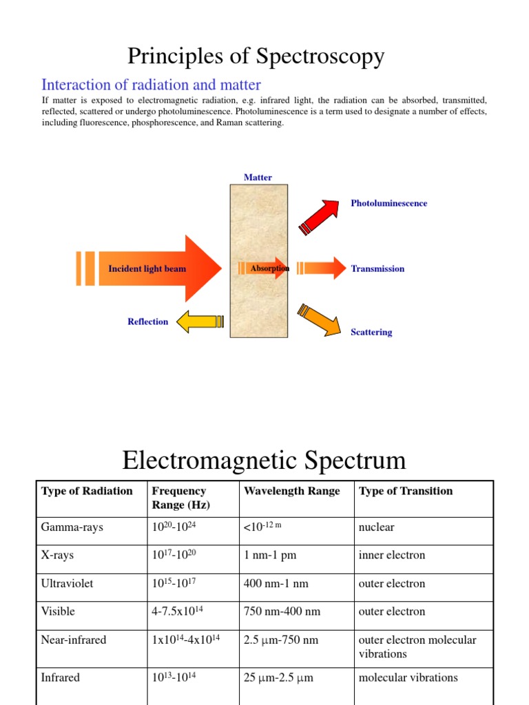 Spectroscopy-CHEM6230.pdf