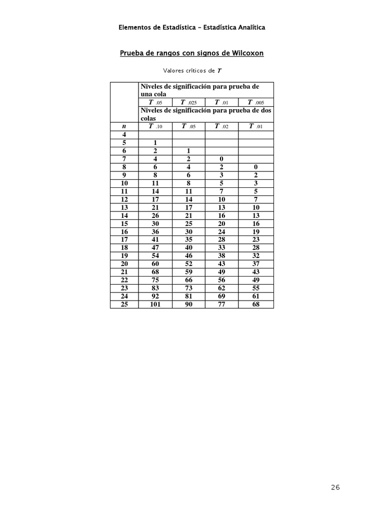 Tabla de Valores Críticos de Wilcoxon | PDF | Métodos y materiales de ...