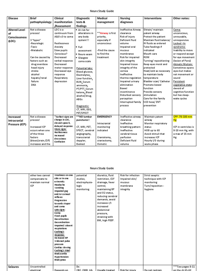 Neuro Nursing Study Guide | PDF | Stroke | Migraine