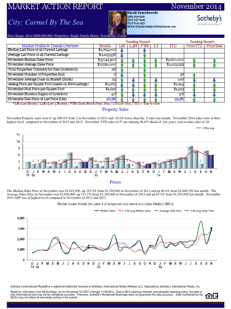 Carmel-by-the-Sea Homes Market Action Report Real Estate Sales For ...