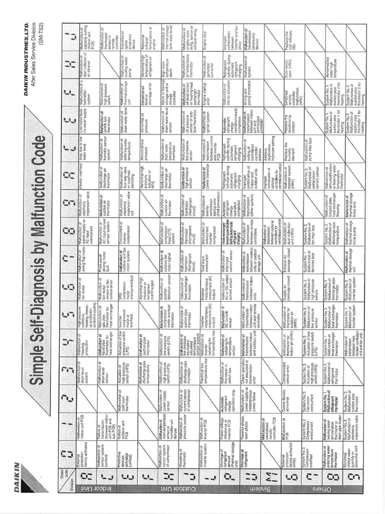 Daikin VRV 3 Error Code List