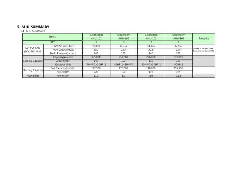 Ahu Summary: This Spec Is For 1ea of FAN. (Every AHU Has Double FAN) | PDF