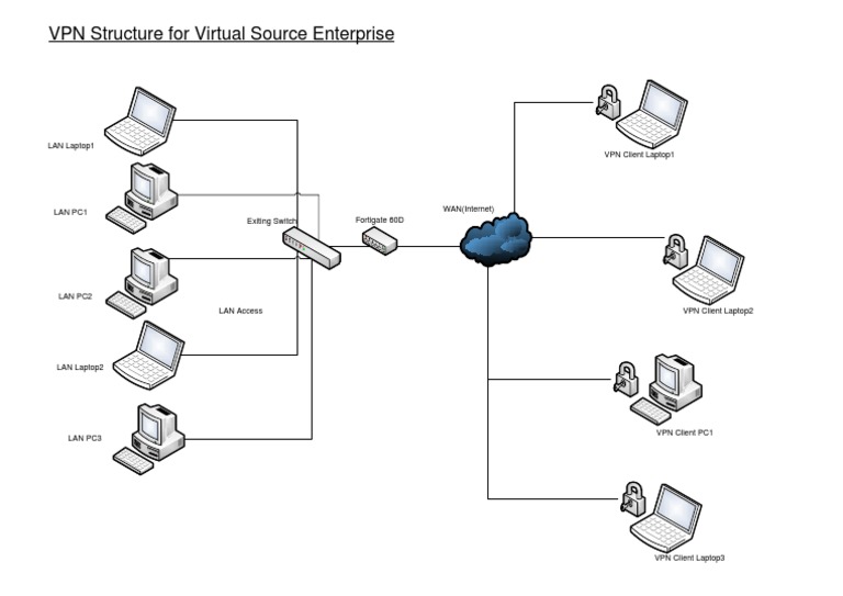 Virtual Source VPN Access | PDF