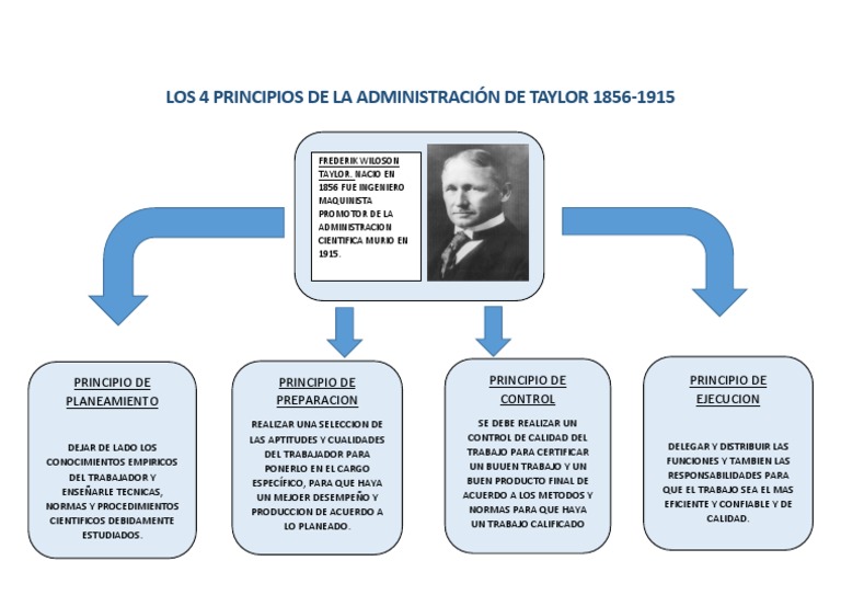 Los 4 Principios de La Administración de Taylor 1856 | PDF
