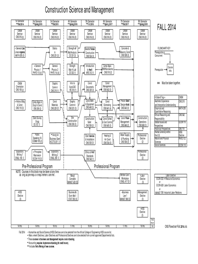 Construction Science and Management Flowchart | PDF | Human Resource ...