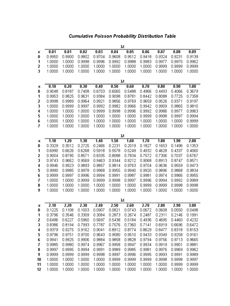 Cumulative Poisson Probability Distribution Table