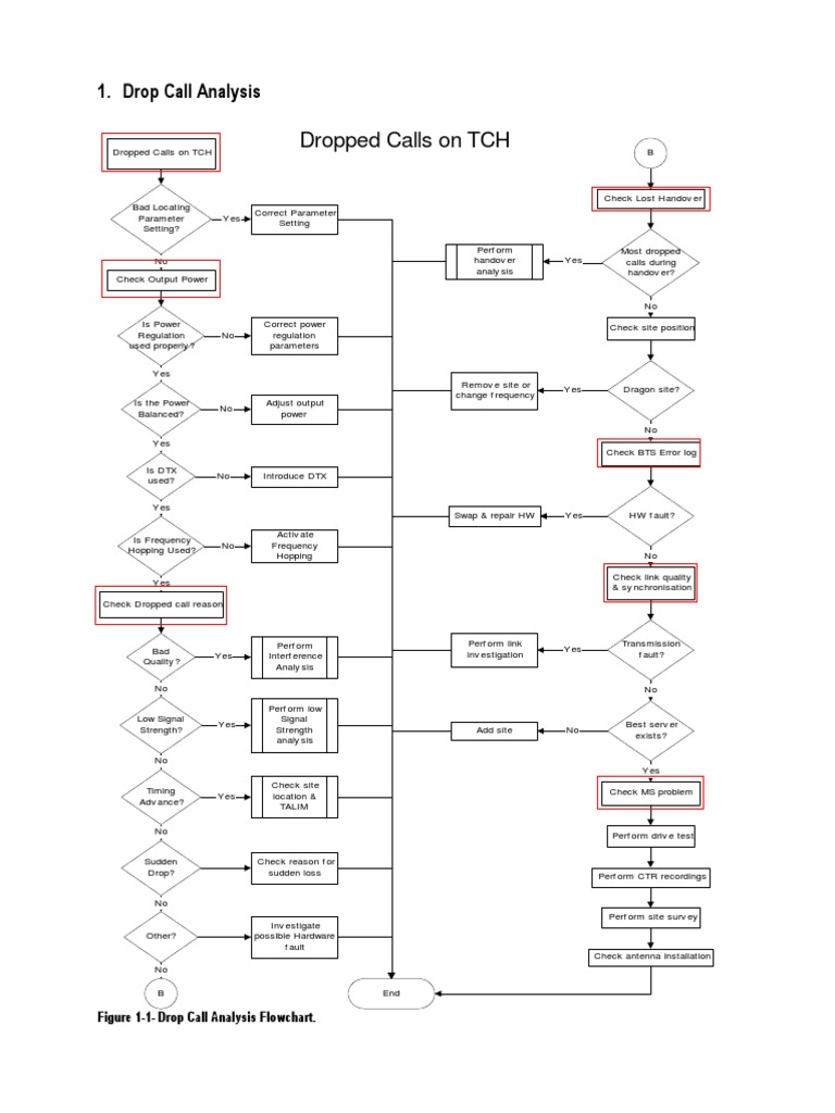 Drop Call Analysis New Counter HS | PDF | Electromagnetic Interference | Antenna (Radio)