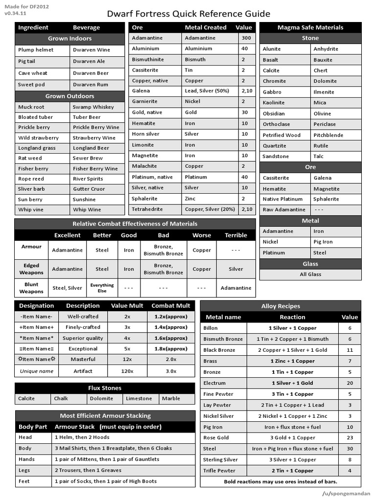 Dwarf Fortress Quick Reference Guide: Armour Edged Weapons Blunt ...