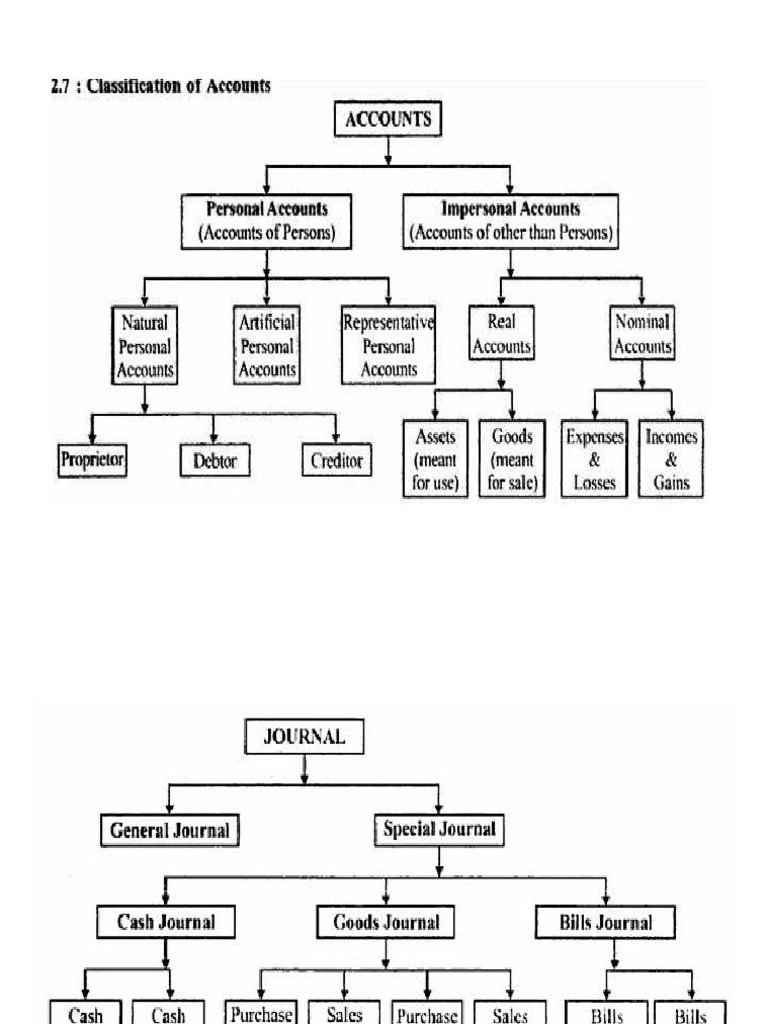 Process Flow Diagrams for Accounting Systems | PDF | Accounts Payable ...