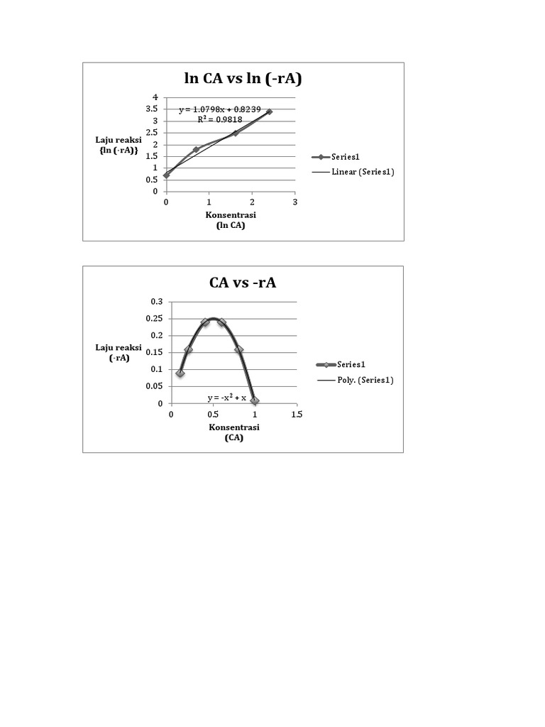 Reaction Rate vs Concentration Graphs | PDF | Science & Mathematics ...