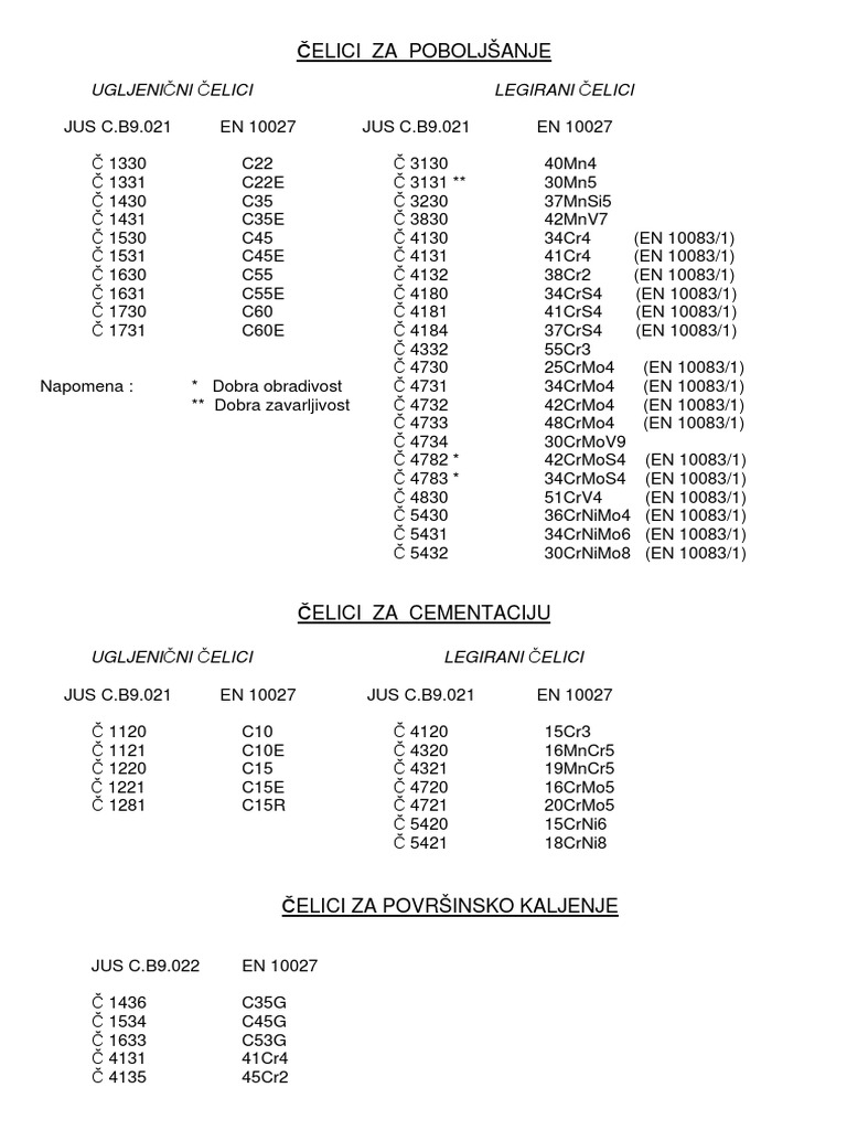 Uporedne Oznake Čelika | PDF