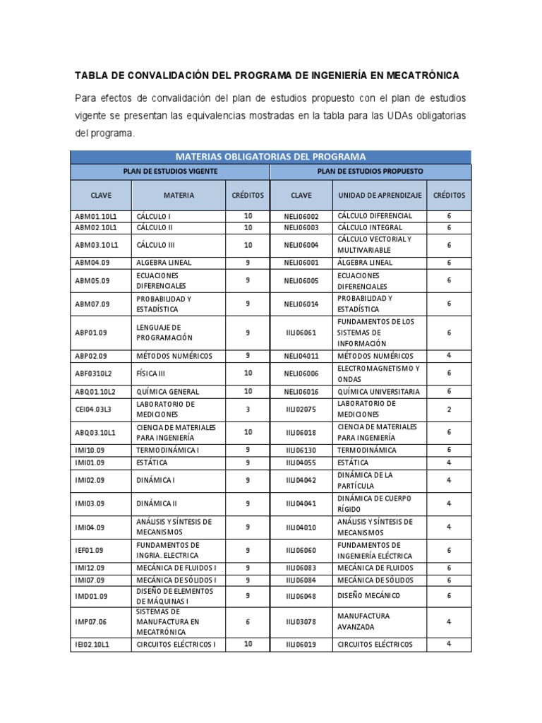 DICIS LIMT Tabla-De-Convalidacion | Mecatrónica | Electrónica