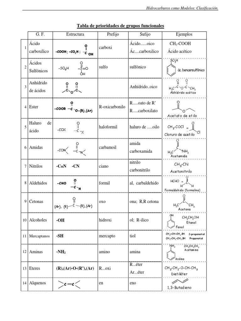 Tabla Prioridades Química Orgánica | PDF