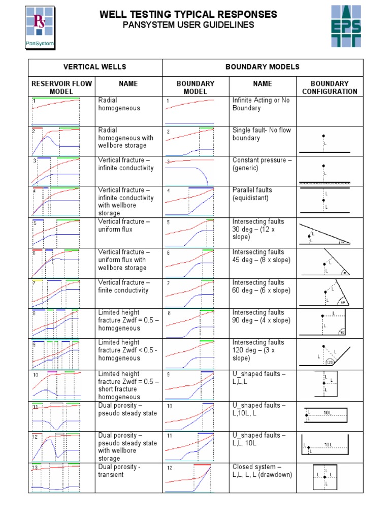 Pansystem User Guidelines for Well Testing Typical Responses Including ...