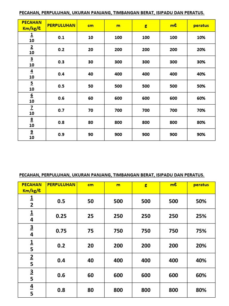 Carta Rumus Pecahan, Perpuluhan, Peratus, Ukuran, TB, Isipadu | PDF