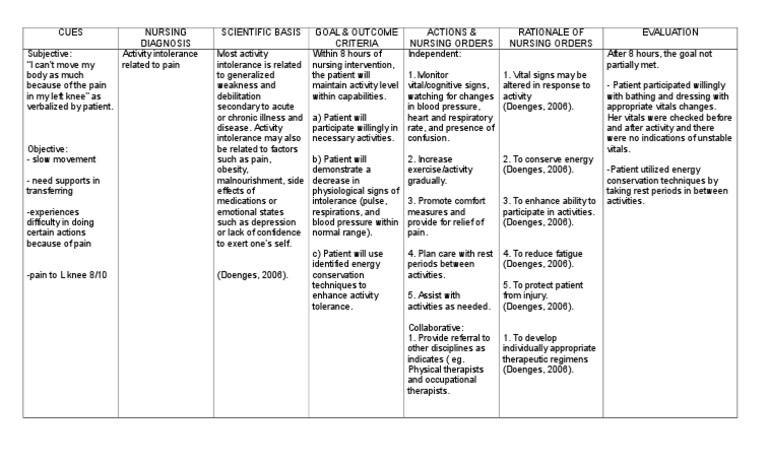 Activity Intolerance NCP | Pain | Nursing