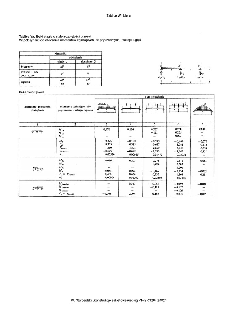 Tablice Winklera PDF | PDF