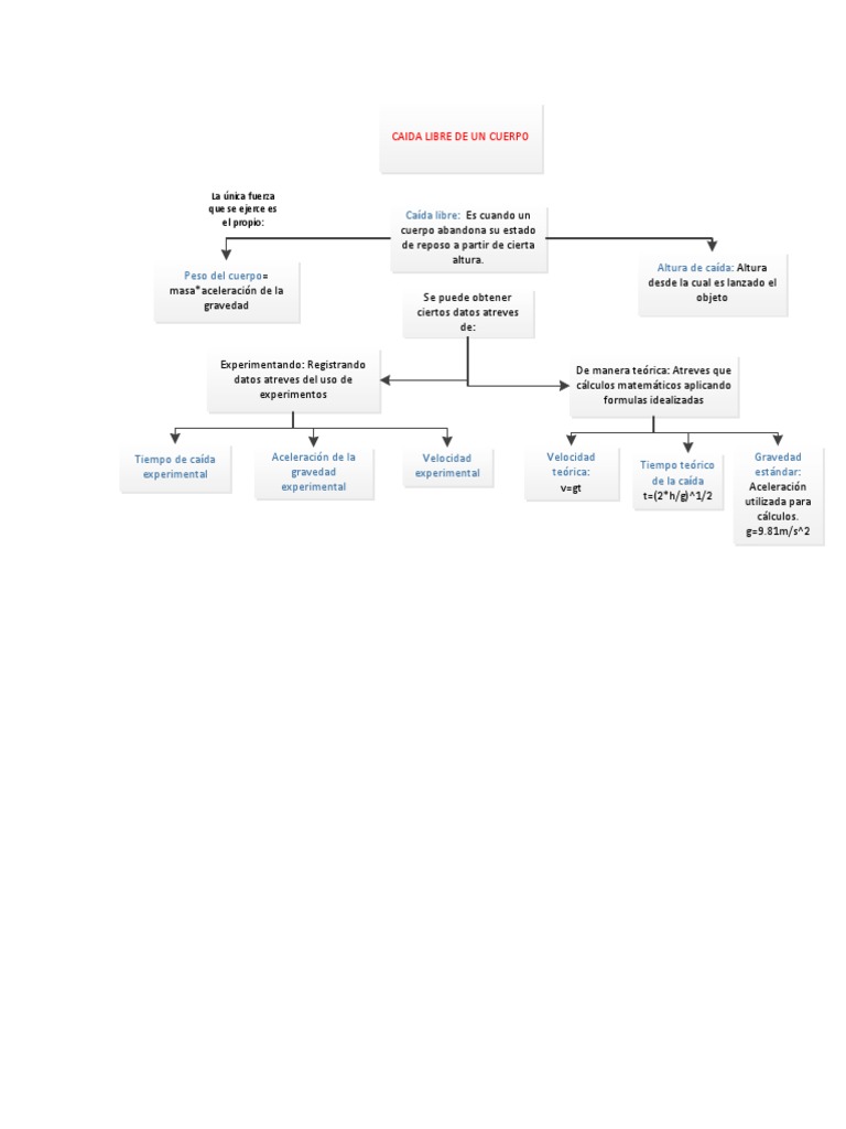 Mapa Conceptual de Caida Libre