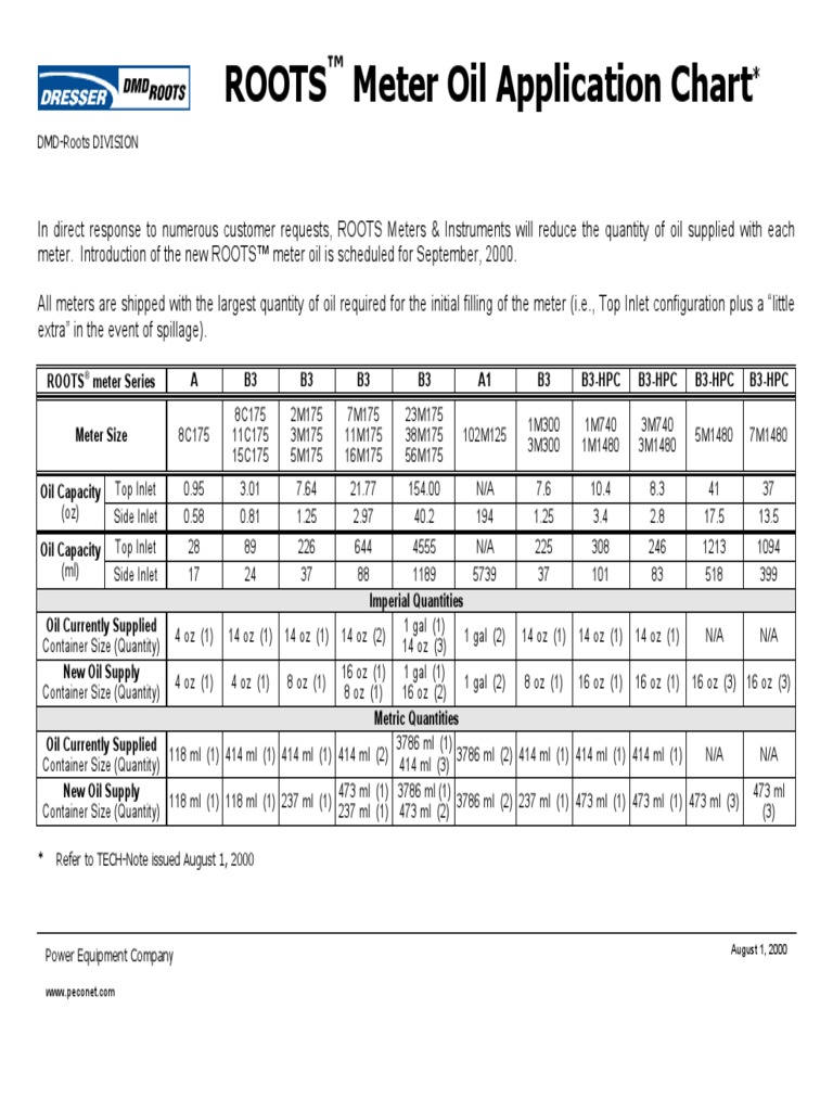 Roots Meter Oil Application Chart: August 1, 2000 | PDF | Carbon | Sulfur