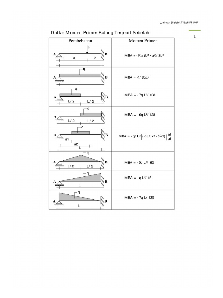 Tabel Momen Primer