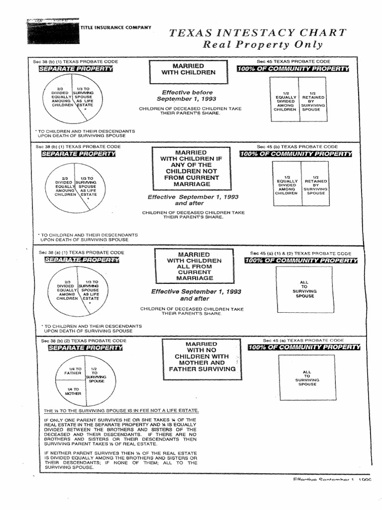 Intestacy Chart | PDF