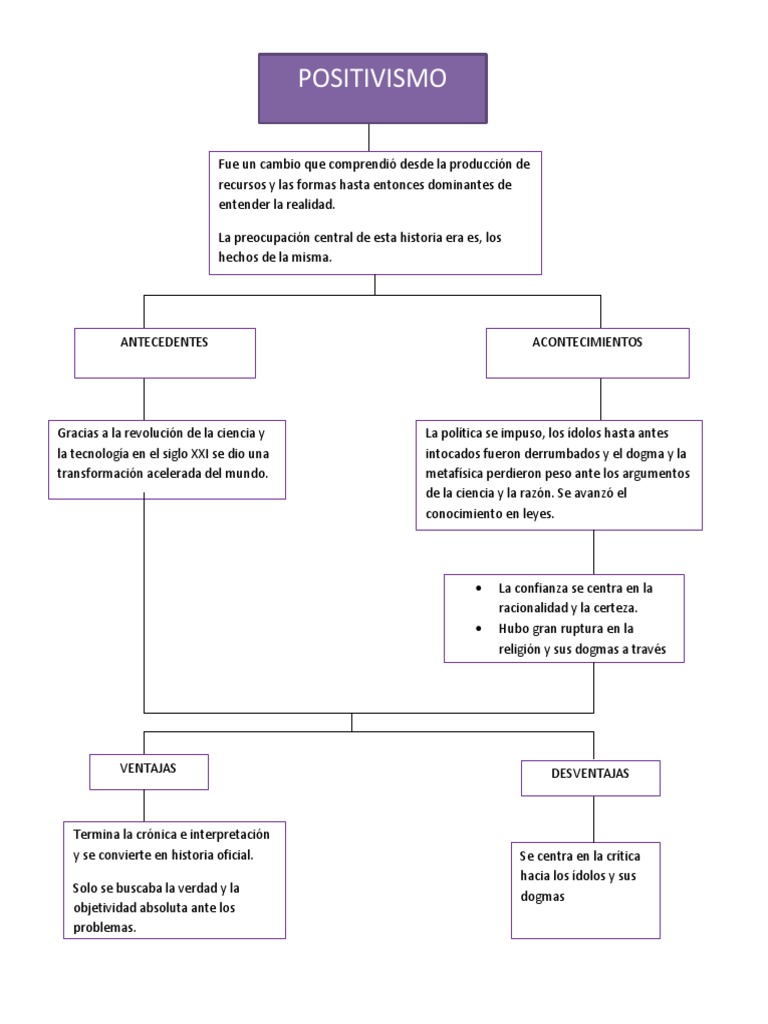 Mapa Conceptual de Positivismo | PDF