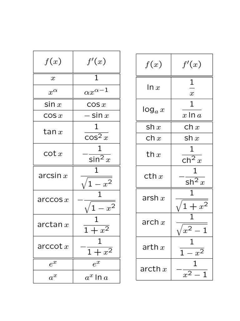 Tablica Derivacija | PDF