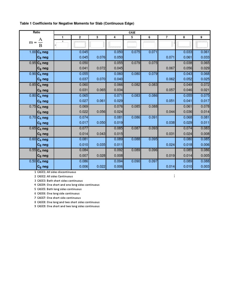 Negative Moment Coefficients for Slabs | PDF | Structural Engineering ...