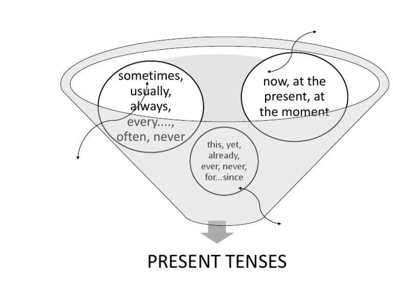 Present Tenses Chart | PDF | Self-Improvement