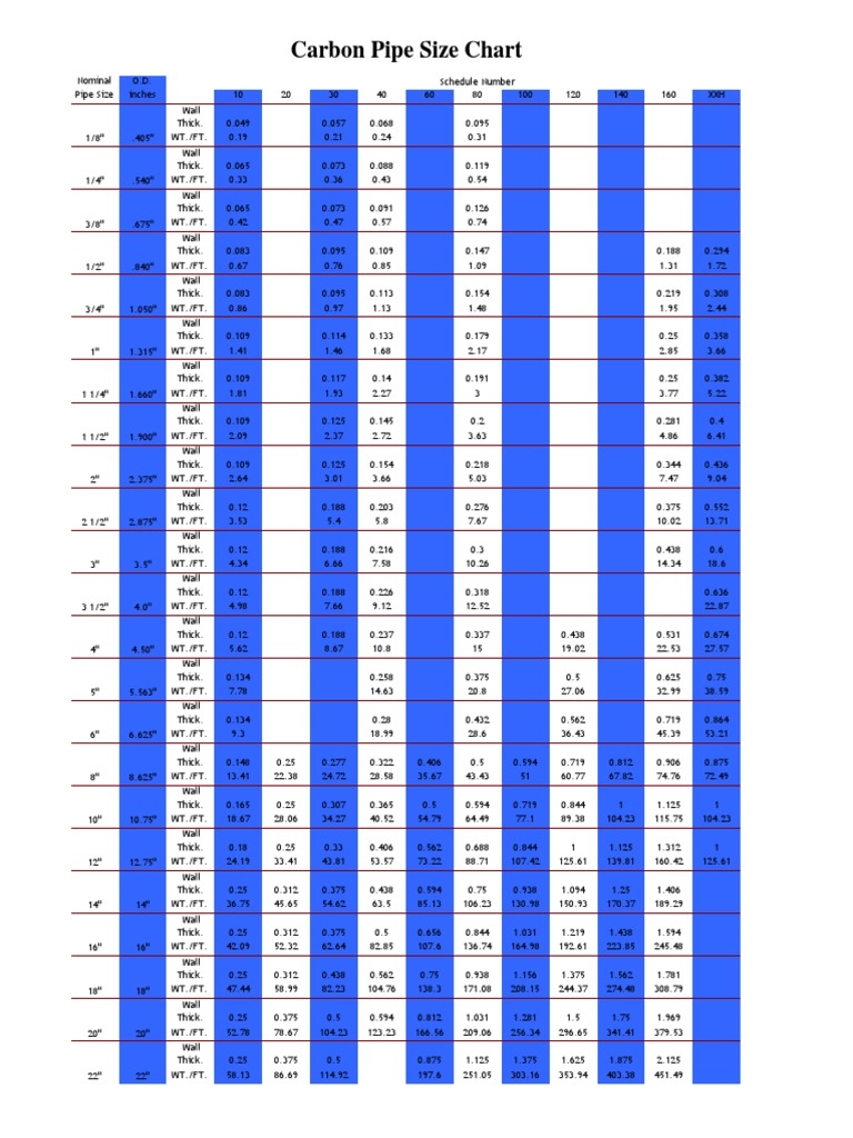 Pipe Size and Thickness Chart | PDF