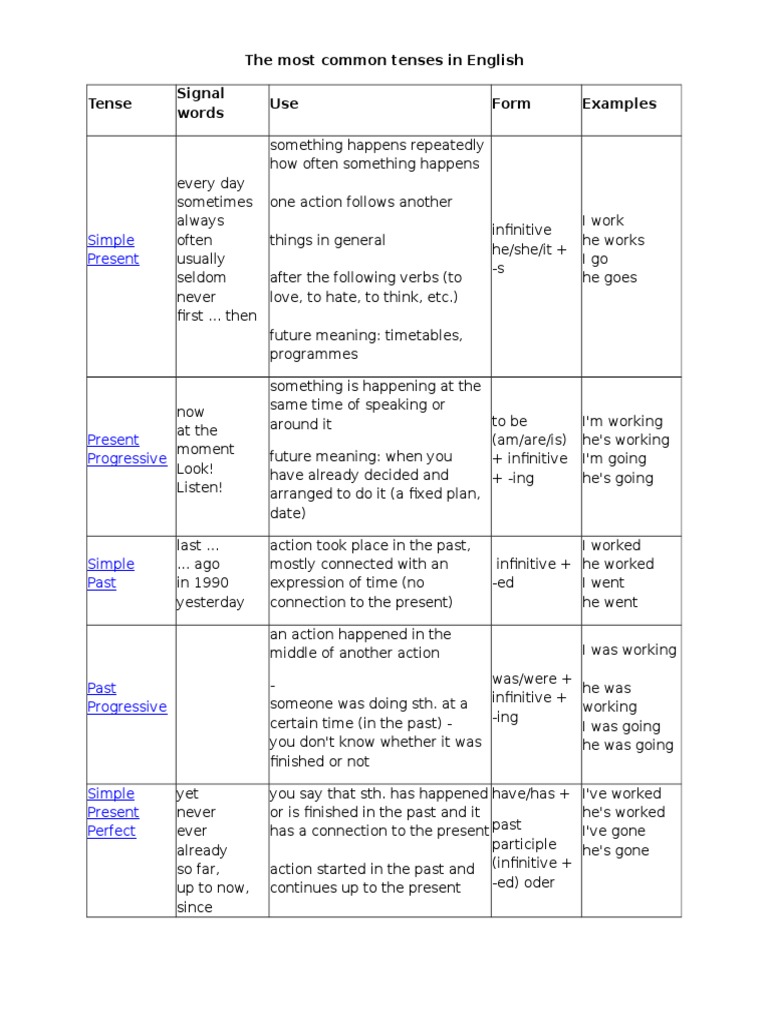 The Most Common Tenses in English | PDF