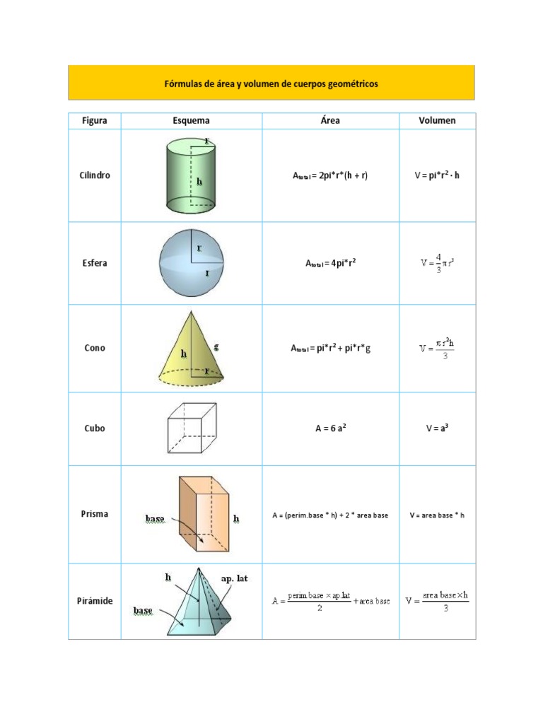 Fórmulas de área y volumen de cuerpos geométricos: Cilindro A = 2pi*r ...